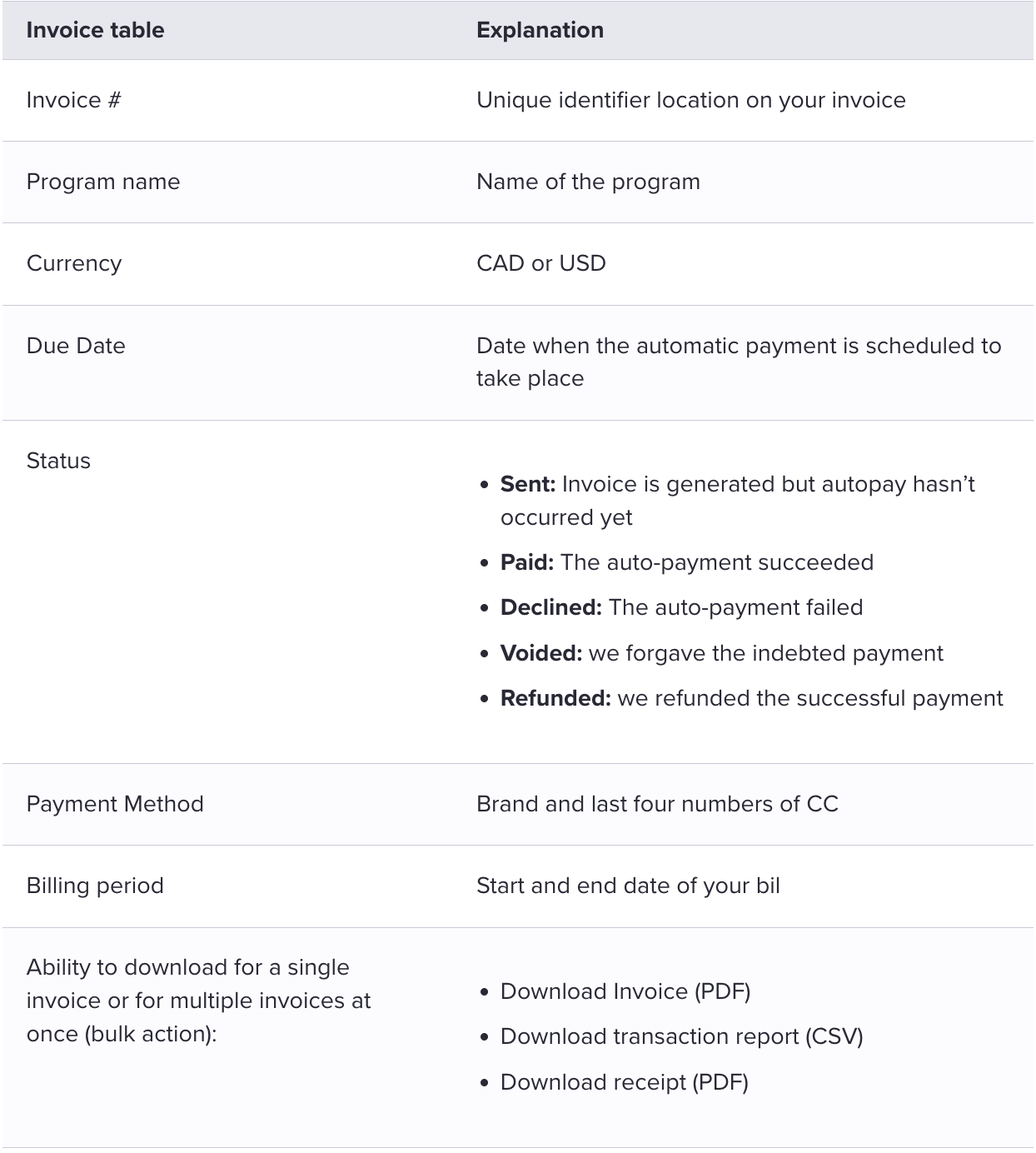 How to view your monthly accrued invoice(s) online in the Lyft Business ...